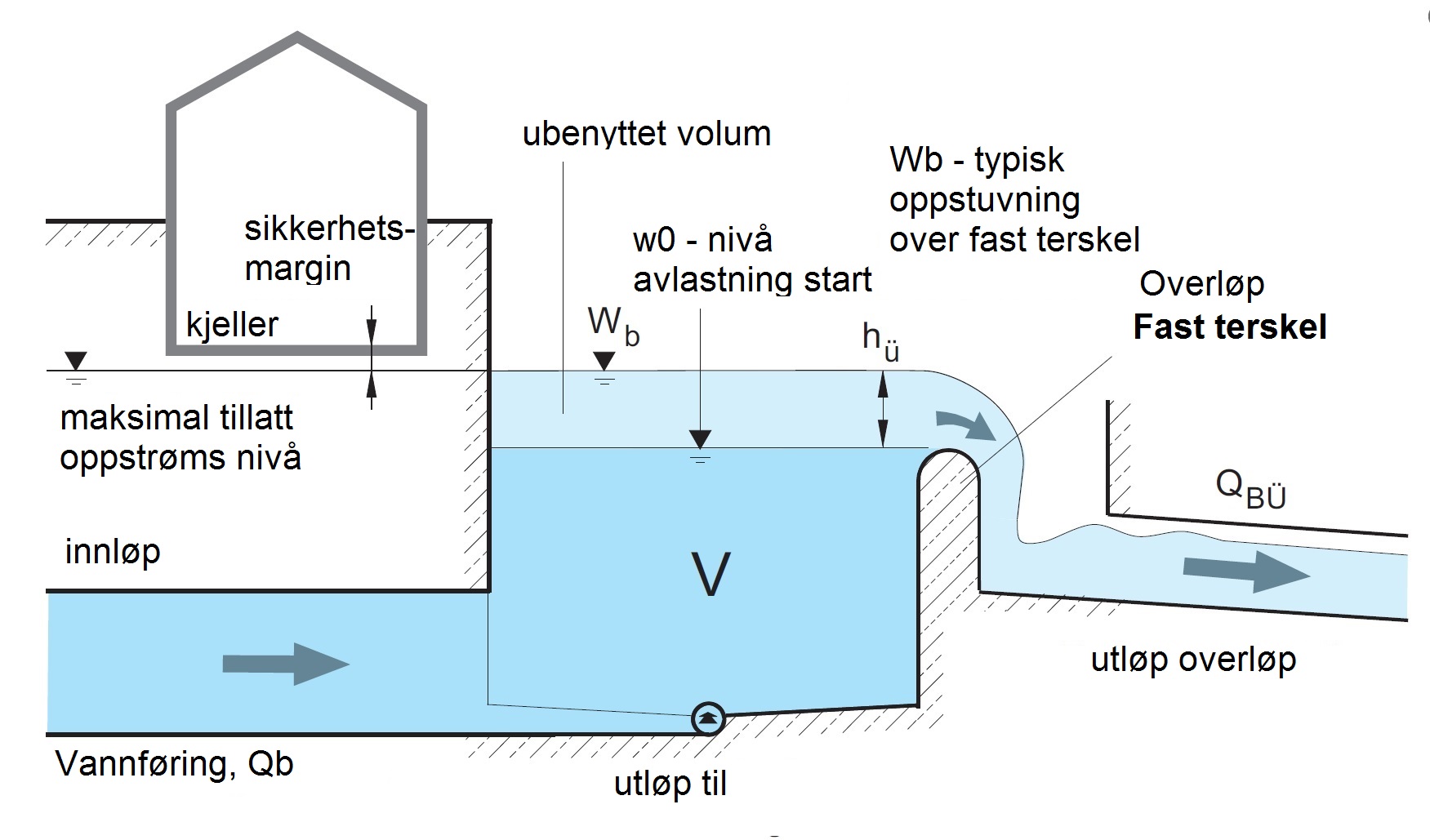 Mer om Nivåregulering | MFT, Miljø- og Fluidteknikk AS