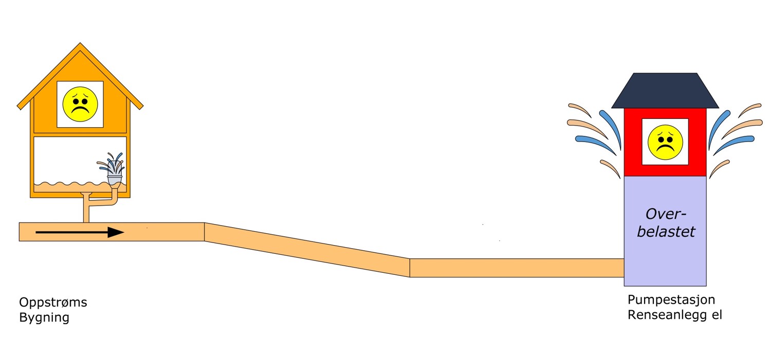 Mer om Mengderegulering | MFT, Miljø- og Fluidteknikk AS