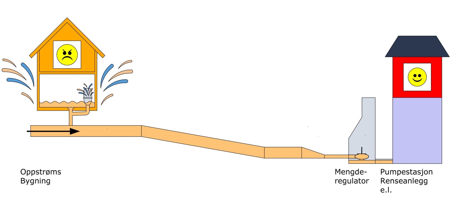 Mer om Mengderegulering | MFT, Miljø- og Fluidteknikk AS