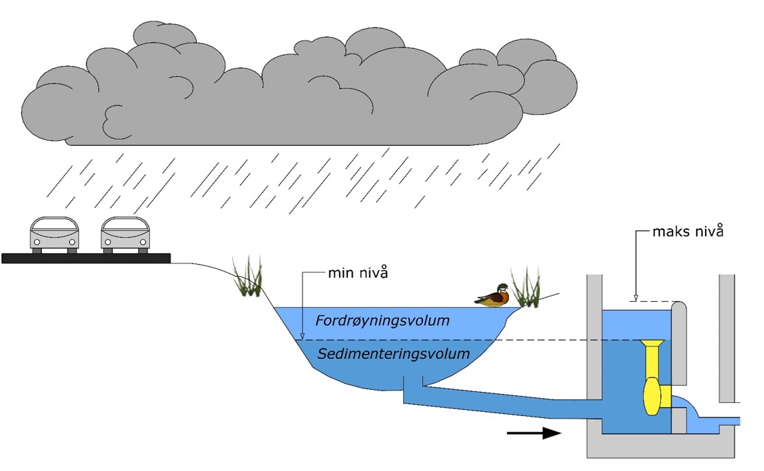 Mer om Mengderegulering | MFT, Miljø- og Fluidteknikk AS