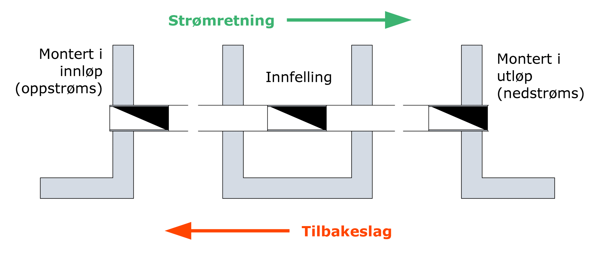 Mer om Tilbakeslagssikring | MFT Miljø og Fluidteknikk AS