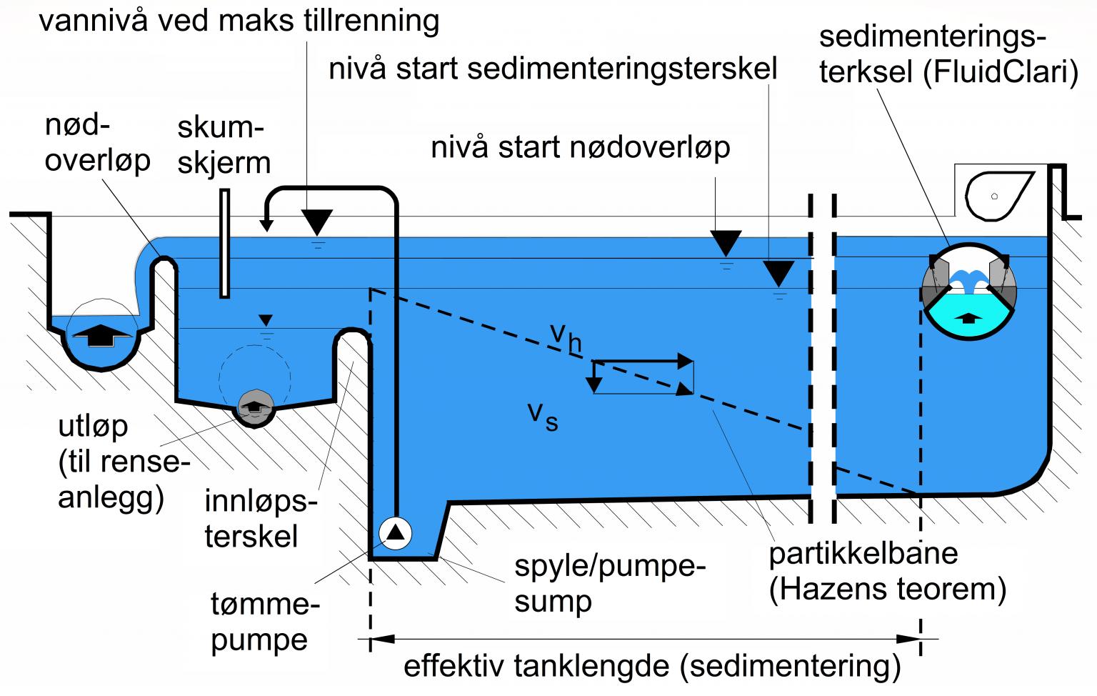 MFT Sedimenteringsoverløp | MFT, Miljø- og Fluidteknikk AS