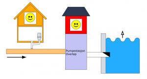 Mer om Tilbakeslagssikring | MFT, Miljø- og Fluidteknikk AS